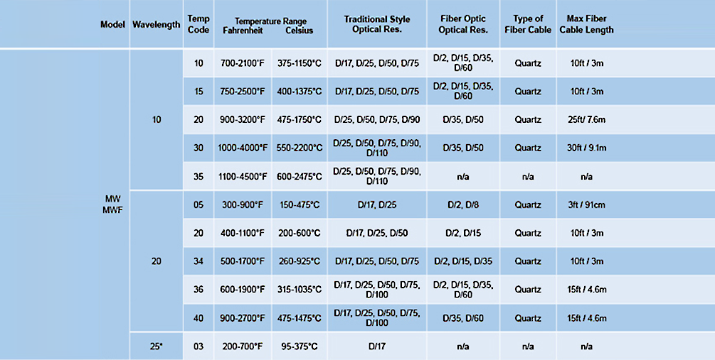 Multi-Wavelength Pyrometer Technology - Williamson IR