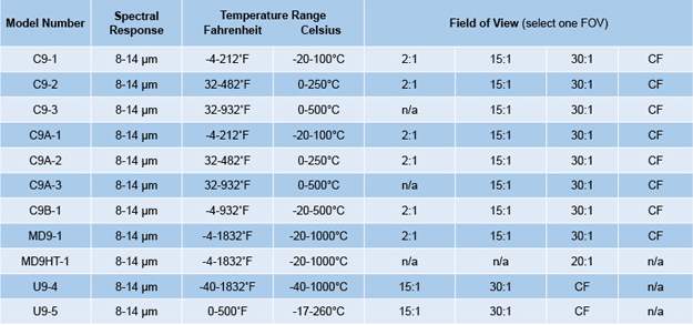 Gold Series Short-Wavelength Infrared Pyrometers - Williamson IR