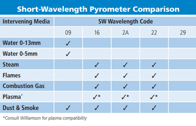 Pro Series Short-Wavelength Pyrometers - Williamson IR