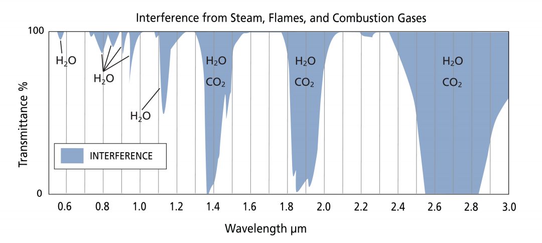 Pyrometer Wavelength Selection Guide - Williamson IR