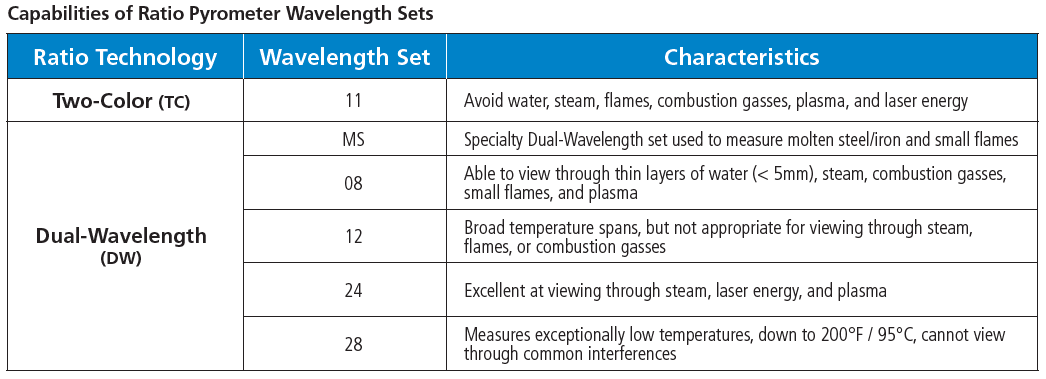 Ratio Pyrometer Technology - Williamson IR