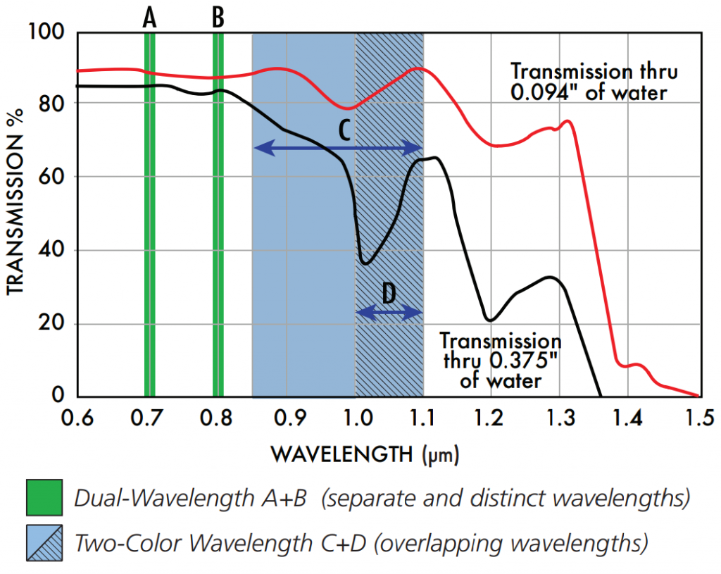 Pyrometer Wavelength Selection Guide - Williamson IR