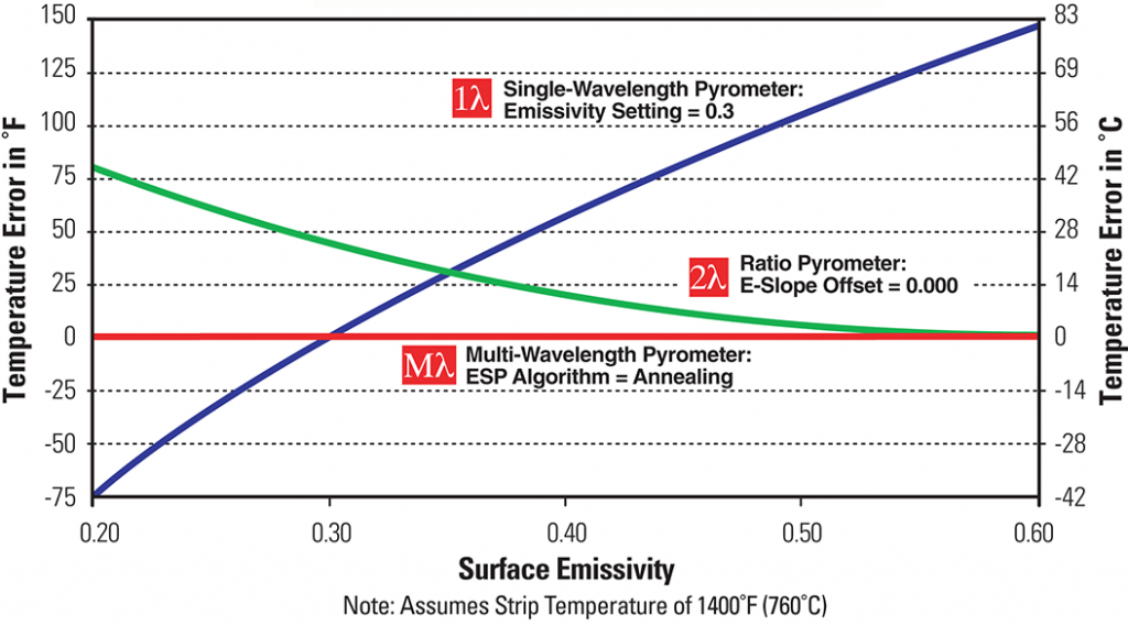 Pyrometer Wavelength Selection Guide - Williamson IR