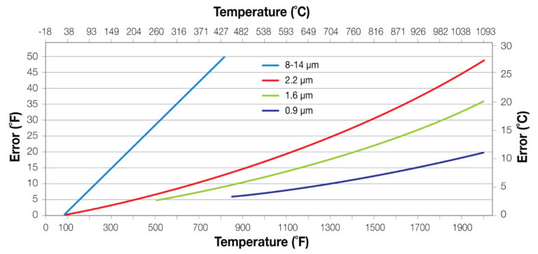 How to Compensate for Emissivity Variation | Williamson IR